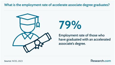 2026 Fastest Accelerated Associate Degrees