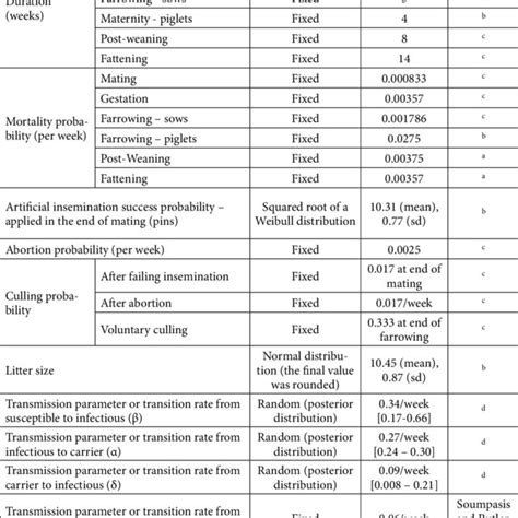 model variables and parameters download scientific diagram