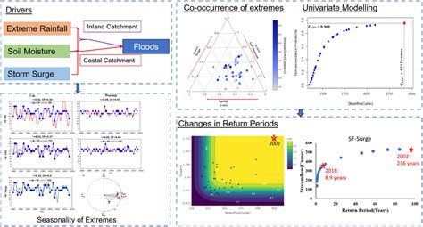 Revising Flood Return Periods By Accounting For The Co‐occurrence