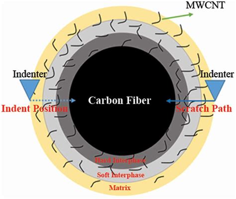 Characterization Of The Interface And Interphase Region In The Multi