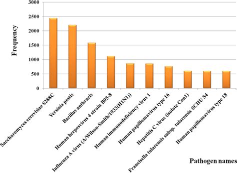 Frequency Distribution Of Pathogens The Bar Graph Shows The Number Of
