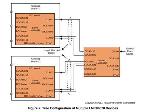 lmk04828 multiple rfsoc clock tree synchronization clock and timing