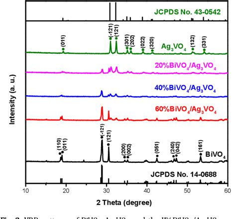 Figure 3 From A Novel Step Scheme Bivo4 Ag3vo4 Photocatalyst For Enhanced Photocatalytic