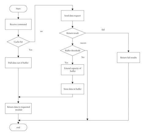 buffer module design and corresponding processing flow download