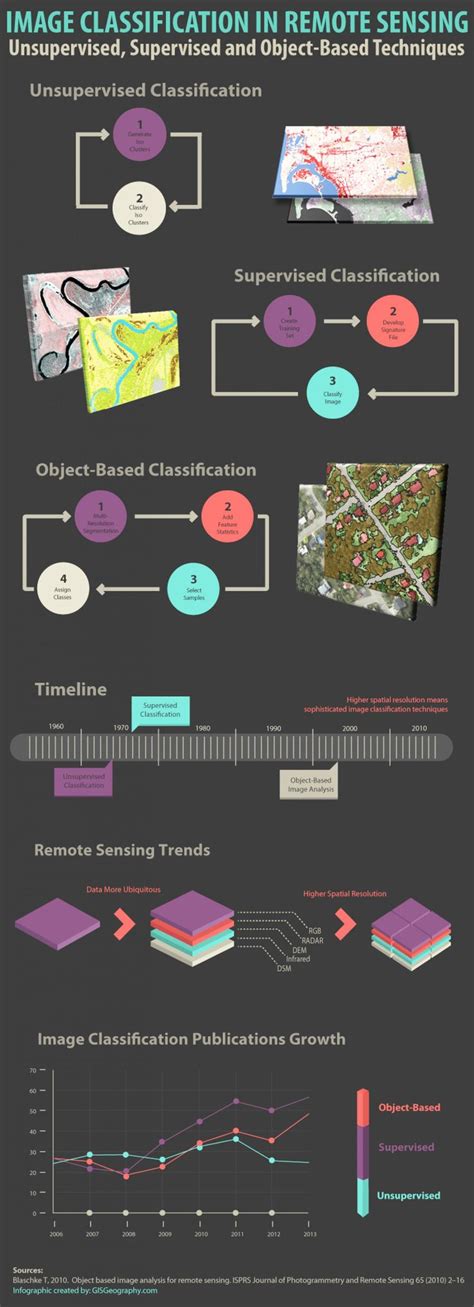 Image Classification Techniques In Remote Sensing Infographic Remote Sensing Remote Sensing