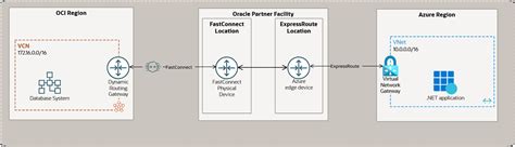 Private Endpoints Use Cases