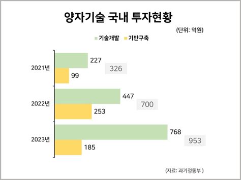 양자기술 국내 투자현황 통계자료