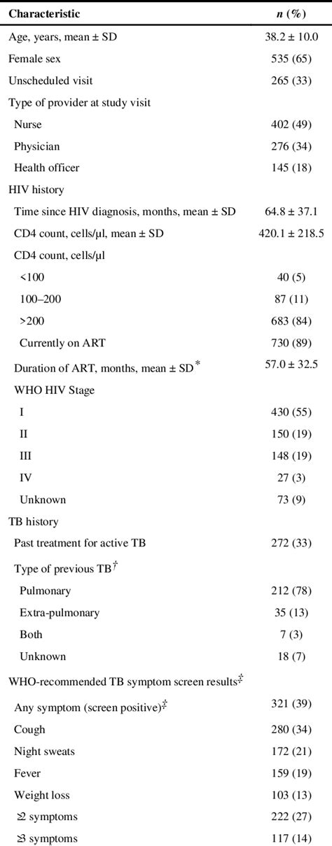Table 1 From Intensified Tuberculosis Case Finding Among Hiv Infected Persons Using A Who