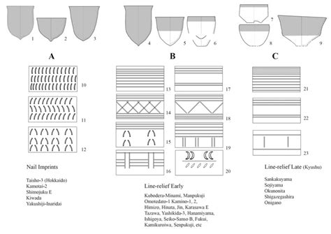 Schematic Representation Of The Incipient Jomon Ceramics Three Most