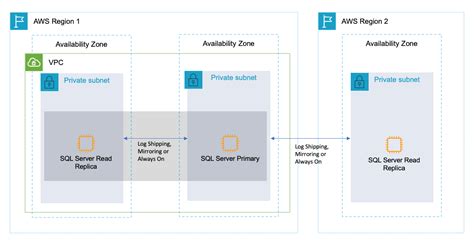 Considerations For Modernizing Microsoft Sql Database Service With High Availability On Aws
