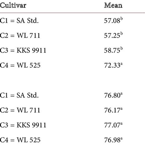 Effect Of Soil Type On Lucerne Cp Per Cultivar Download Scientific