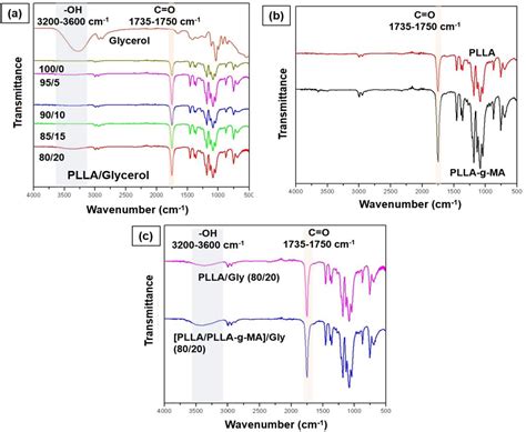 Figure 1 From Preparation And Characterization Of Polyl Lactic Acid Films Plasticized With