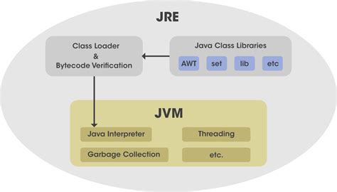 Exploring The Java Runtime Environment Jre Enabling Seamless Java