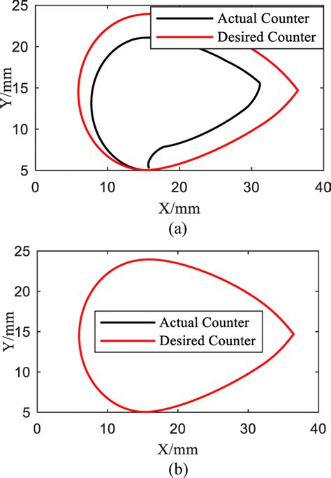 Tracing Results Of Water Drop Curve A The Second Iteration B The