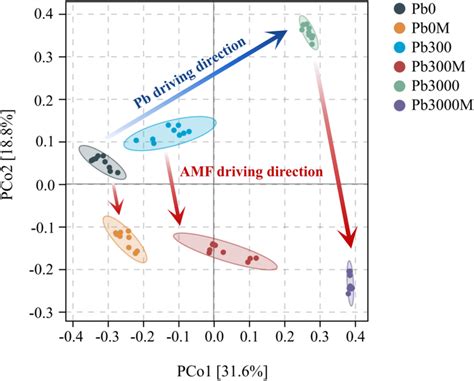 Pcoa Analysis Of The Bacteria Community Compositions For All Download Scientific Diagram