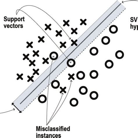 Linear Support Vector Machine Classifier Source Adapted From 47 Download Scientific Diagram