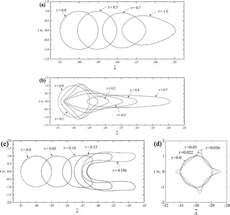 The Evolution Of The Circular Inclusion Under The Isotropic Interface