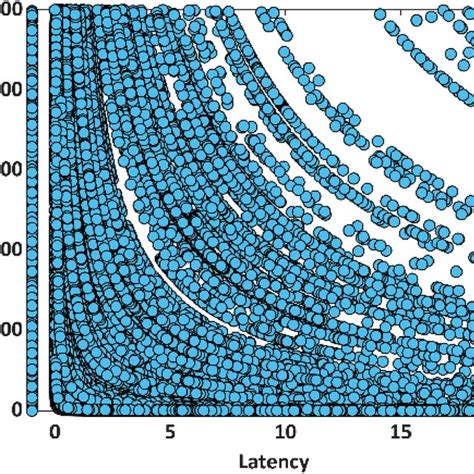 latency versus throughput values in ws dream dataset download