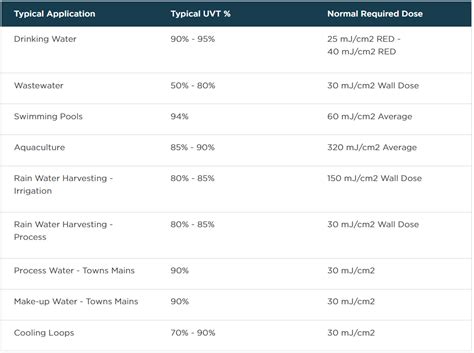 How To Specify Uv Systems
