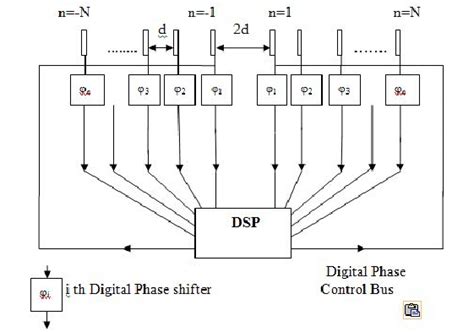 Centro Symmetric Antenna Array Using Digital Phase Shifters Download