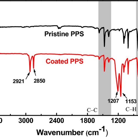 Ftir Spectra Of Pristine And Coated Pps Microfiber Membranes Download