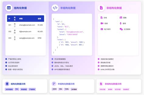 结构化数据与非结构化数据的区别特点和应用场景 墨天轮