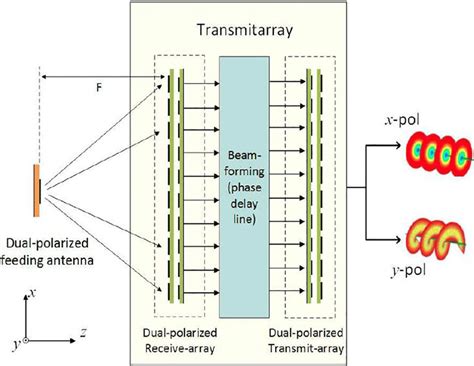 Orbital Angular Momentum Generation ¹¹¹ © 2018 Ieee Download Scientific Diagram