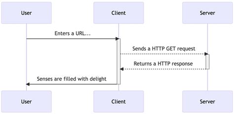 Code Graphs With Mermaid Dev Community