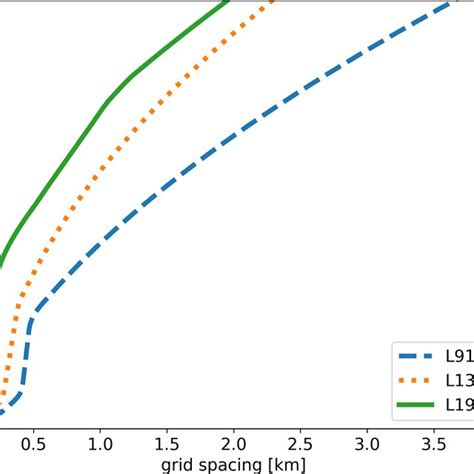 Vertical Grid Spacing In Log Pressure Coordinates With A Scale Height