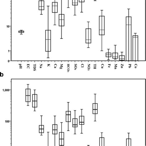 Box And Whisker Plot Representing Descriptive Statistics Of The