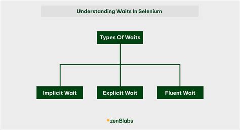 A Complete Guide To Understanding Waits In Selenium For Better Test