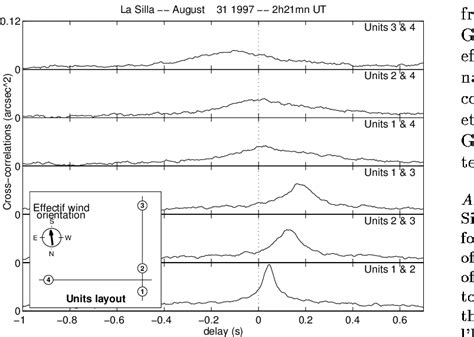 Temporal Cross Correlation Functions Of The Angle Of Arrival Uctuations Download Scientific