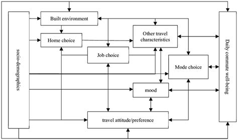 Theoretical Framework Of Daily Commute Well Being Download