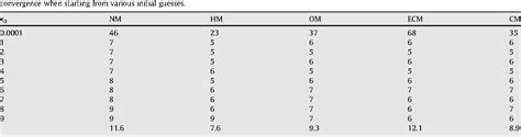Table 2 From A Third Order Modification Of Newtons Method For Multiple