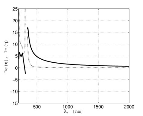Dependence Of Re η Solid Line And Im η Dotted Line As A Function Of