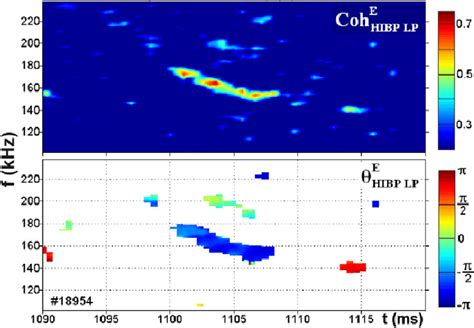 Time Evolution Of The Coherency And Cross Phase Between E Pol Download Scientific Diagram