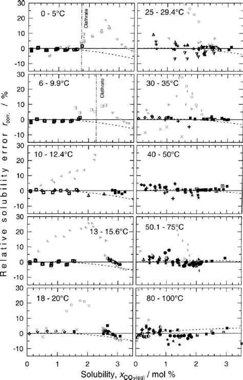 Experimentally Measured Solubility Of Co 2 Aq See Symbols In Table Download Scientific