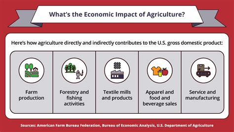 What Is The Importance Of Agriculture In Industrial Development At