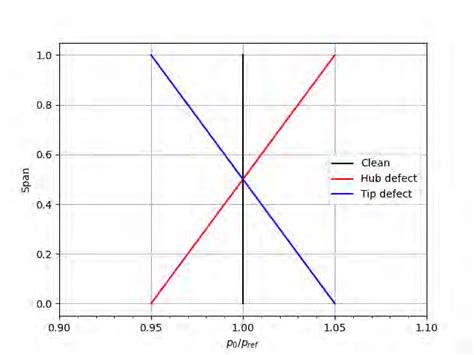 Spanwise Distributions Of Inlet Total Pressure Download Scientific Diagram