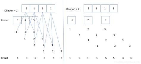pytorch中的反卷积 （transposed convolution） pytorch反卷积 csdn博客