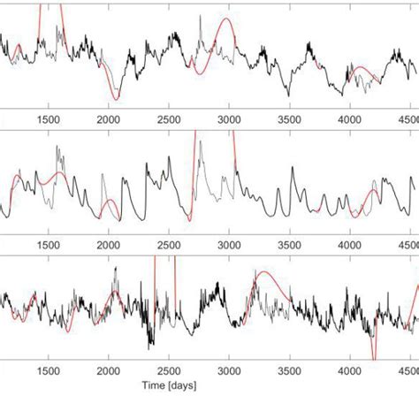 cubic spline interpolation applied to the three timeseries sensors 31