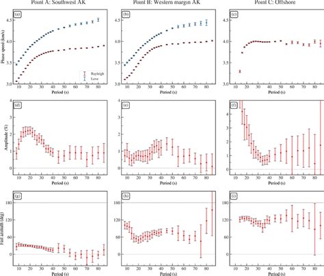 Examples Of Rayleigh And Love Wave Local Dispersion Curves At Three