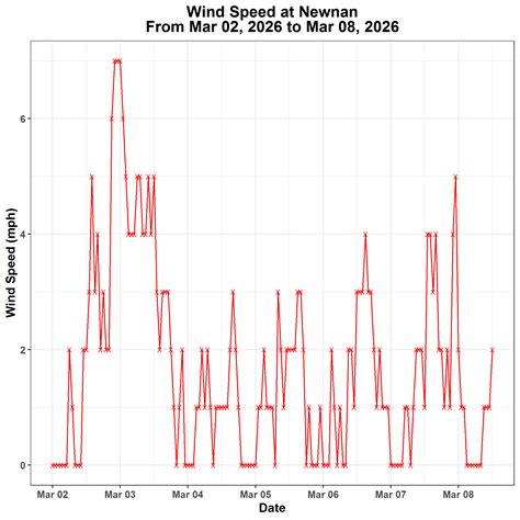 Kbdi Bi Cumulative Rainfall Graphs