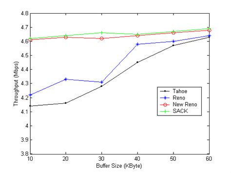 throughput as a function of buffer size in simple wireless scenario