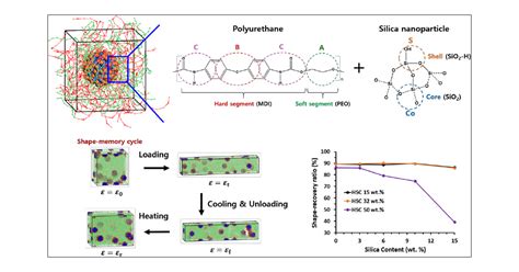 Multiscale Study Of Shape Memory Behavior Of Semicrystalline Polyurethane Nanocomposites Doped