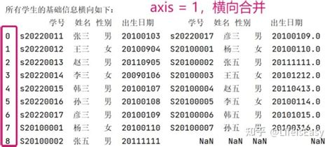 Dataframe数据合并 Concat 知乎