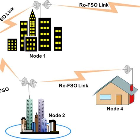 Proposed Mdm Wdm Ro Fso Modelling A Mdm Wdm Modelling B Transmitter And Download Scientific