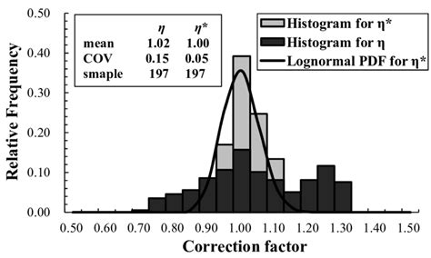 Histogram For Correction Factor From 197 Numerical Cases Under Oval Download Scientific Diagram