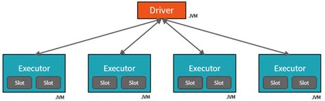 Série Spark E Databricks Parte 1 Arquitetura E Componentes Do Apache