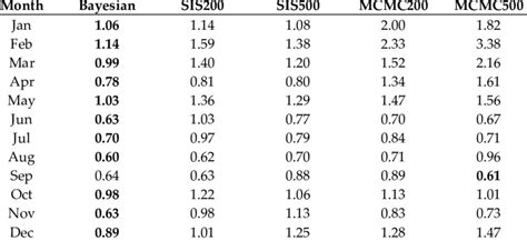 monthly aad from reanalysis values for wave period s in coordinates